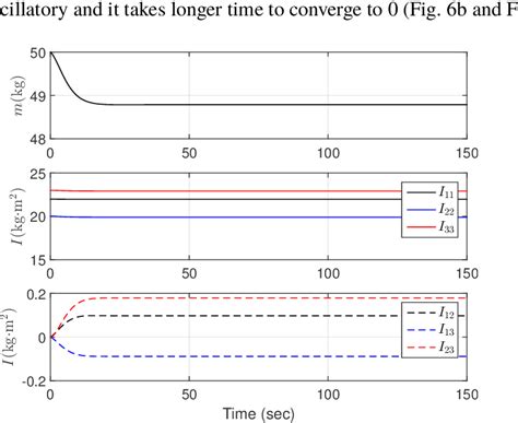 Estimation Of Mass And Inertia Matrix Under The Proposed Controller