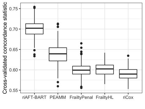 The Distribution Of Cross Validated Concordance Statistics Across 250