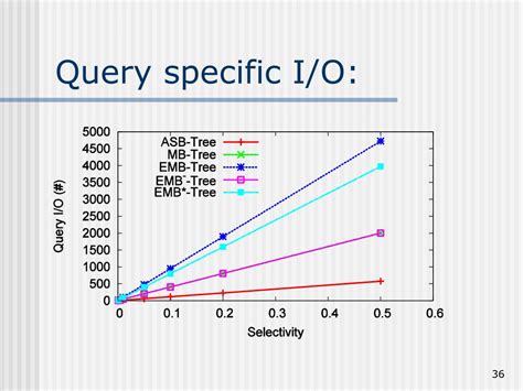 Ppt Dynamic Authenticated Index Structures For Outsourced Databases