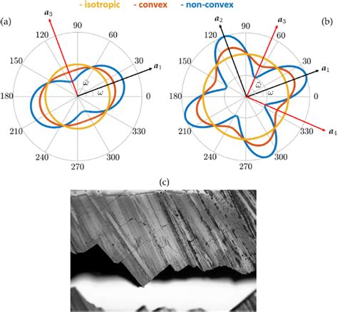 Fracture Behavior Of Silicon Polar Plot Of The Orientation Dependent Download Scientific