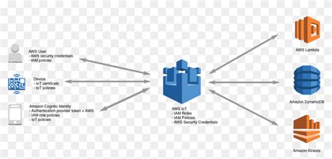 Security And Identity For Aws Iot Aws Authentication And