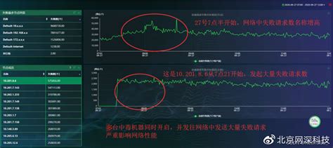 Netinside网络攻击分析帮您轻松发现网络异常 Csdn博客