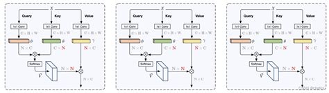 Transformer发展历程 Decoder输出特征利用dct解码投分割 Csdn博客