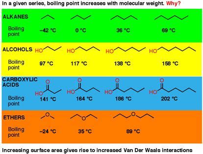Organic Chemistry Boiling Point Chart Ponasa