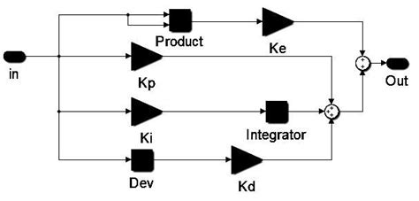 Weighted Modified Pid Controller With Errorsquared Loop Download Scientific Diagram