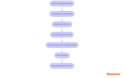 10 Essential Clinical Trial Agreement Requirements In Serbia