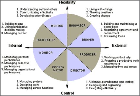 Competing Values Framework Download Scientific Diagram