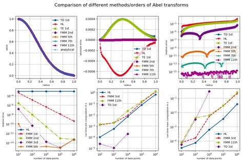 Abel Transforms Of Non Noisy Non Experimental Data Of Smooth Functions Issue PyAbel