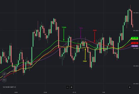Moving Average Indicator Overview Binomo