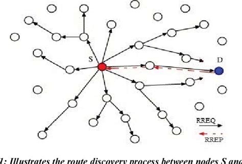 Figure 1 From Analysis Of Routing Overhead In Route Discovery Based On Phy Mac In Noisy Manets