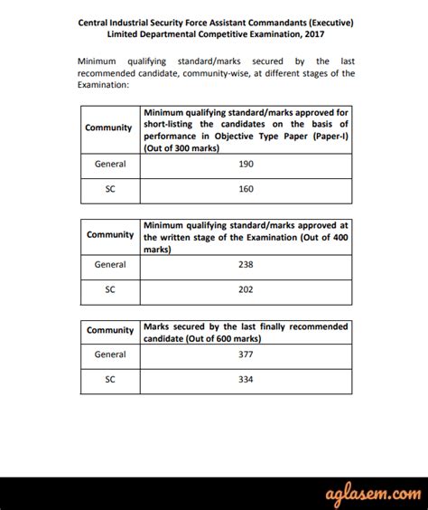 UPSC CISF AC LDCE Exe Result 2020 Date Cut Off AglaSem Career