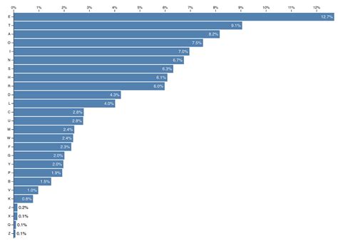Visualization Layouts — Barchart Bu Yazıda Farklı Görselleştirme By Onur Dayıbaşı Frontend