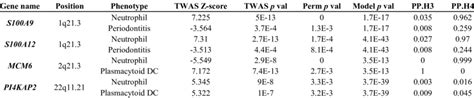 Twas And Colocalization Analysis Identified Genes Involved In Multiple Download Scientific