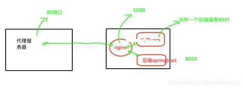 Nginx中的subfilternginx Subfilter Csdn博客