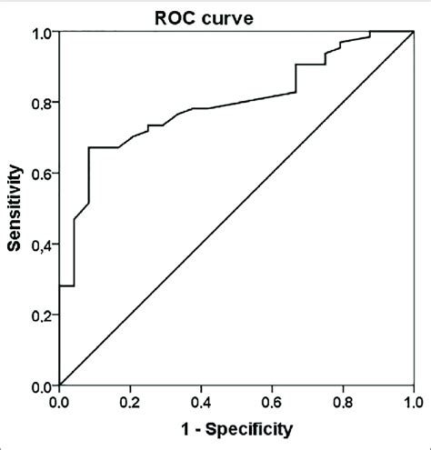 Receiver Operating Characteristic Roc Curve To Determine The Accuracy