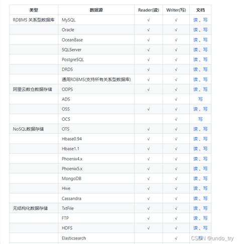 离线数仓（2）datax的使用详解datax文档 Csdn博客