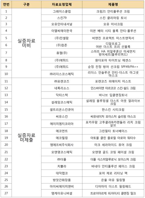 식약처 미세먼지 막아준다는 화장품 절반은 효과 無