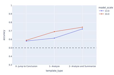 Accuracy Y Axis Comparison Across All Three Prompt Variations