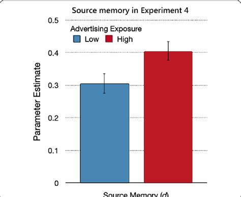 Source Memory In Experiment 4 Note Parameter Estimates Of The Source Download Scientific