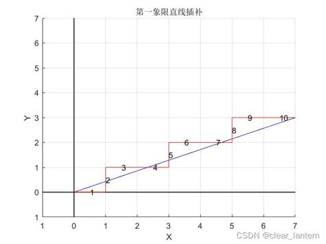 matlab实现数控加工中的逐点比较法直线插补（四个象限，动态显示） matlab 直线插补 csdn博客