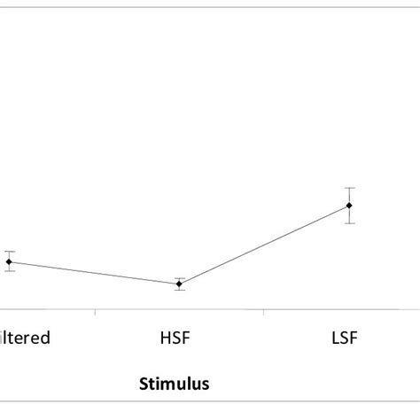 Experiment 2 Mean Error Rates In The Expression Task As A Function Of Download Scientific