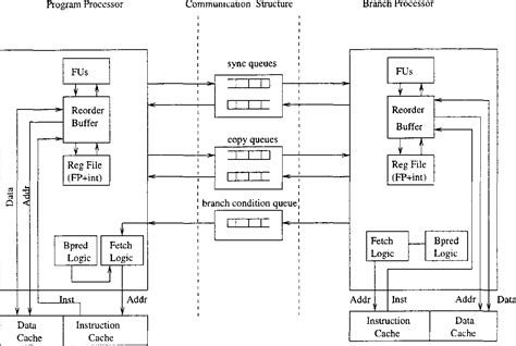 Figure 23 From A Hybrid Partitioning And Scheduling Technique For Branch Decoupling Semantic