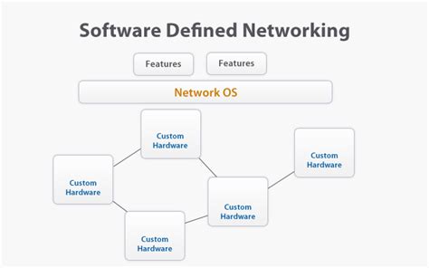 Software Defined Networkingsdn