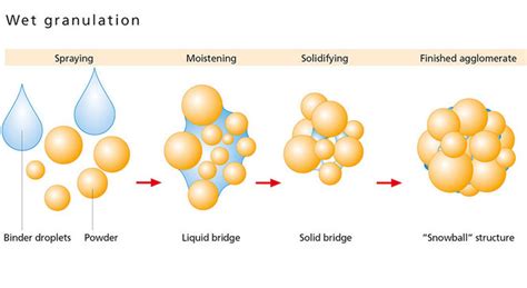 Drug Migration During Drying Of Granules Due To Content Non Uniformity