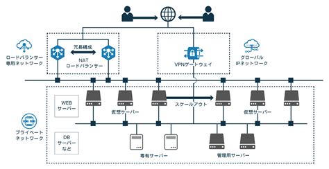 ネットワーク 構成 一覧