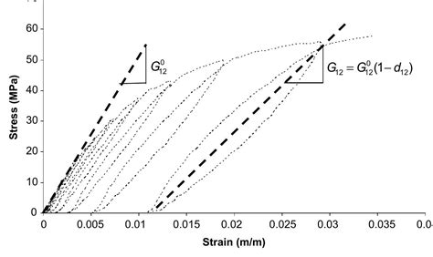 Experimental In Plane Shear Stress Strain Behaviour