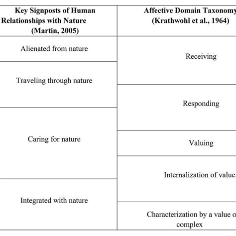 Contextual Framework Alignment Of Key Signposts Of Human Relationships Download Scientific