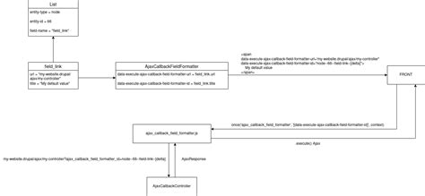 Ajax Callback Field Formatter