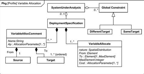 Variable Allocation For Optimization Download Scientific Diagram