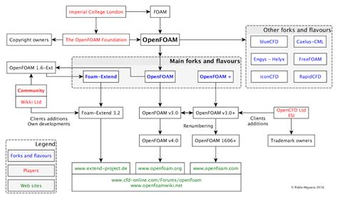 Cfd Online Discussion Forums Openfoam Periodichill Tutorial Does Not Work
