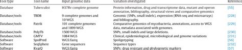 databases and bioinformatics tools to explore mtbc genomic diversity