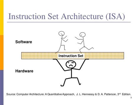 Instruction Set Architecture