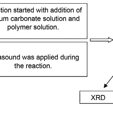 Schematic Representation Of The Synthesis Of Calcium Carbonate