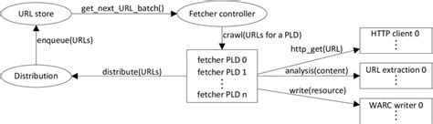 Crawler Architecture Download Scientific Diagram