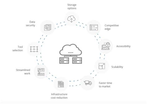 Microsoft Azure Cloud Services Azure Cloud Computing Development