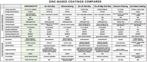 Zinc Coating Comparisons C Greenkote