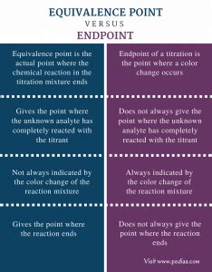 Difference Between Equivalence Point And Endpoint Definition