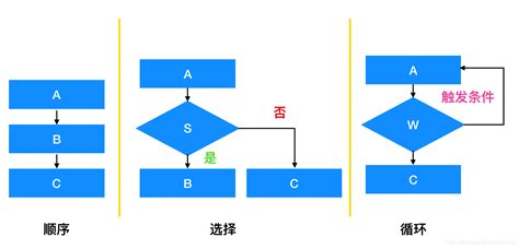 模型 流程顺序 选择 循环流程图多个选择 Csdn博客