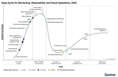 Hype Cycle For Monitoring Observability And Cloud Operations Samir