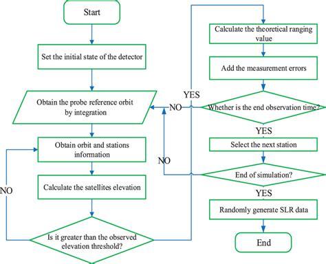 Schematic Diagram Of Slr Observation Data Simulation Process Download Scientific Diagram