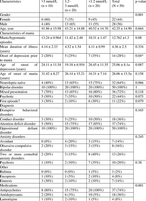 General Characteristics Together With Patients Lithium Group