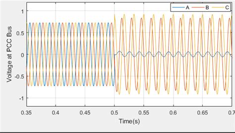 Current Waveform At Pcc Bus Due To Lineground Fault In Grid In The Download Scientific Diagram