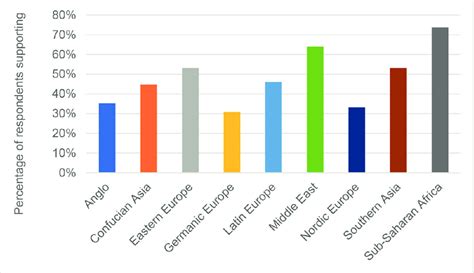 Support For Isa By Cultural Cluster Data Source Esra Download Scientific Diagram