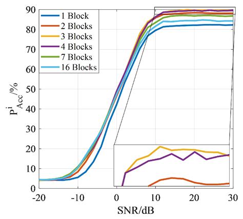Decentralized Learning And Model Averaging Based Automatic Modulation