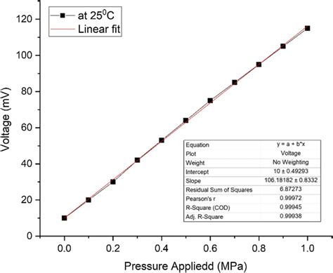 Voltage Plot Of A Silicon Sensor Download Scientific Diagram
