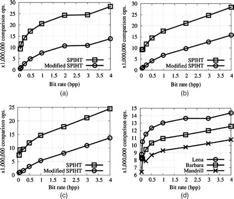 Number Of Comparison Operations Versus Bit Rates For A Lena B Download Scientific Diagram
